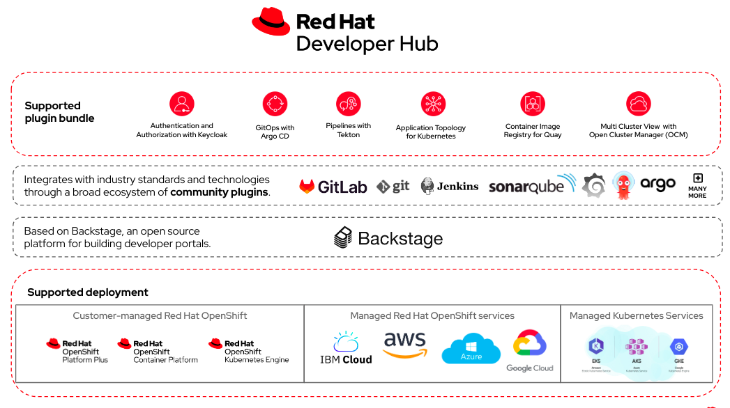 Architecture :: Introduction to Red Hat Developer Hub